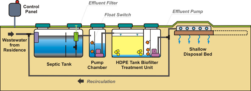 residential-hdpe-tank-biofilters - Canadian Shield Consultants Agency